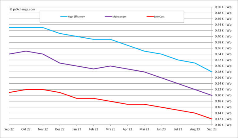 Solar module price falling, with no end in sight – pv magazine ...