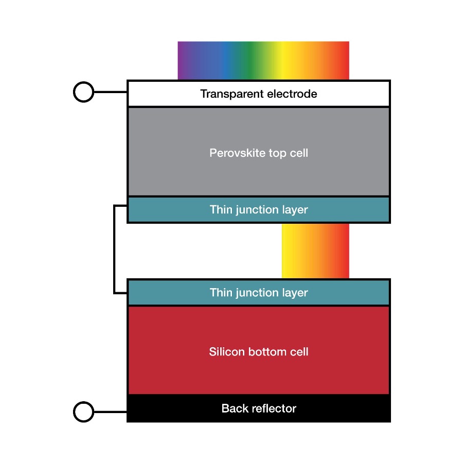 Unlocking PV perovskite measurement with LED solar simulation – pv ...
