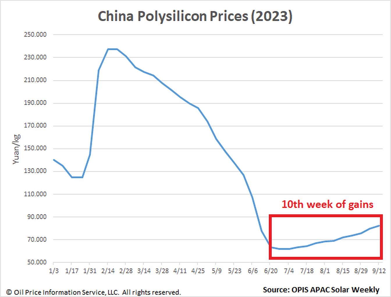 China polysilicon prices extend gains for tenth successive week – pv ...