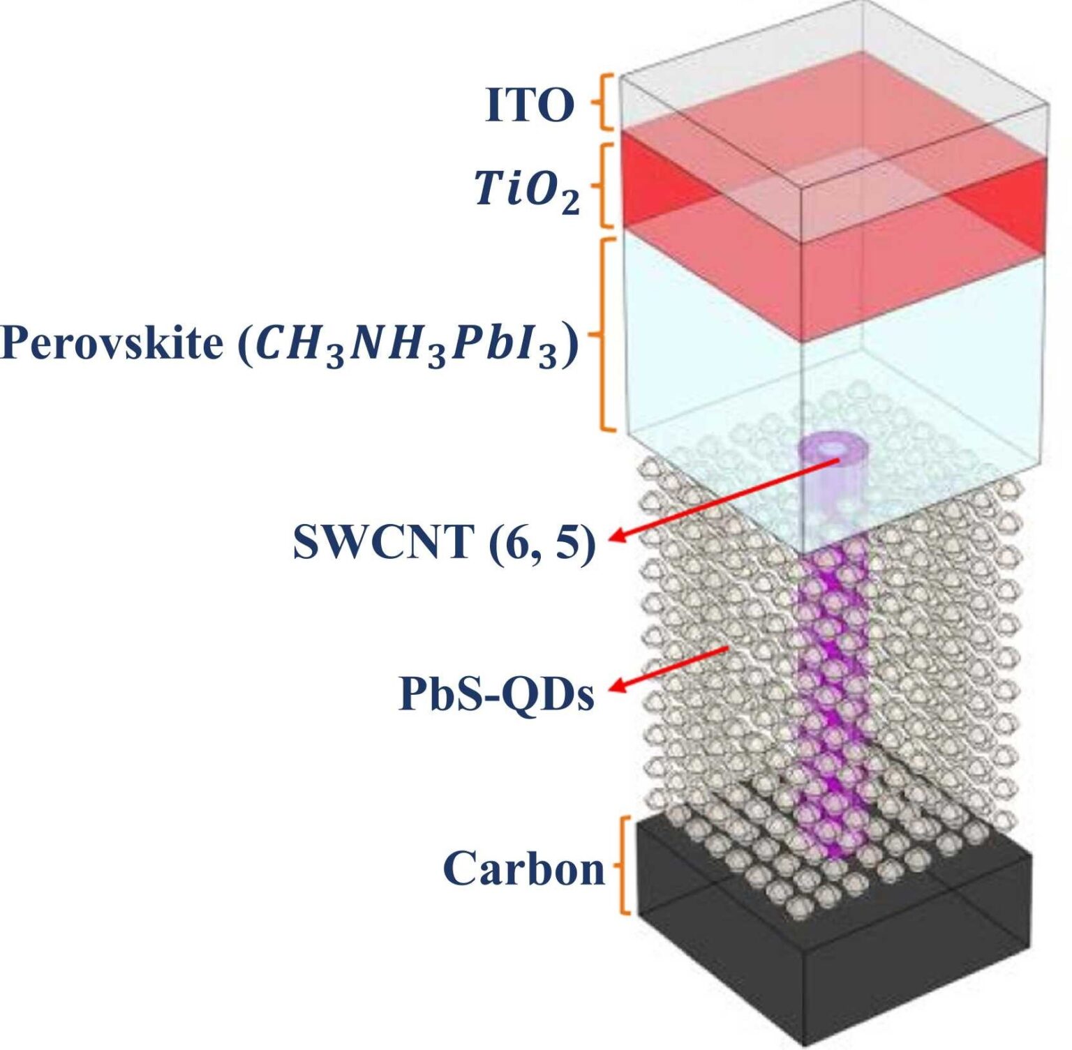 Perovskite PV cell hits 19.9% efficiency with single-walled carbon nanotube – pv magazine ...