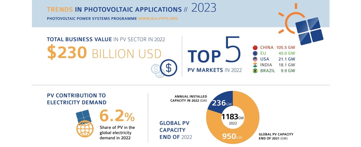 Insights from the IEA PVPS trends in solar PV applications report 2023 ...