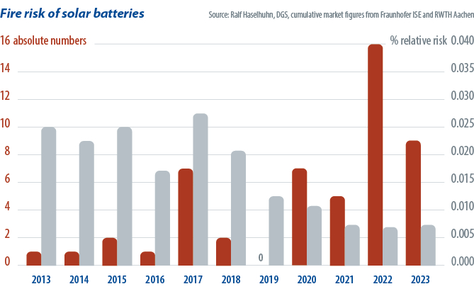 Weekend Read: Insuring against battery bother – pv magazine International