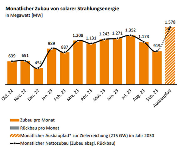 Germany installs 919 MW of solar in September – pv magazine International