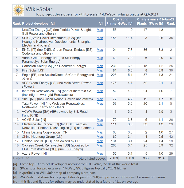 Spain rockets to fourth place in global utility-scale solar listing ...