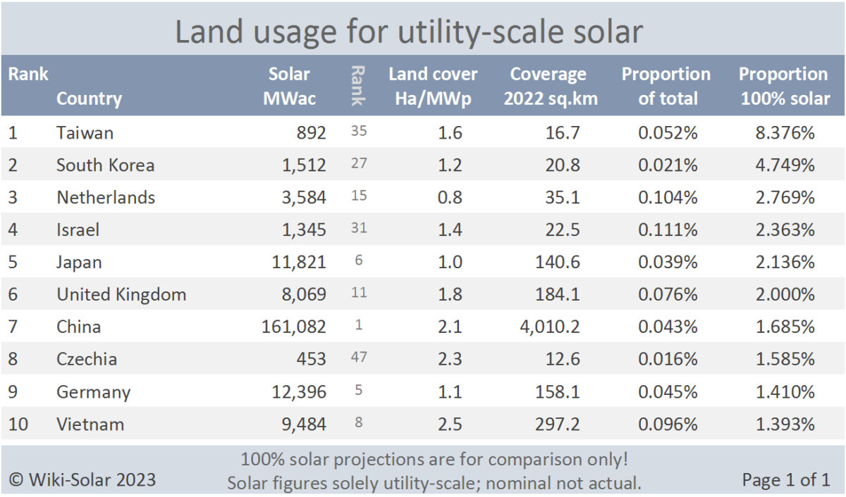 The race for 100% solar – pv magazine USA