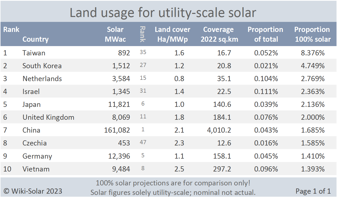 The race for 100% solar - Green Building Africa