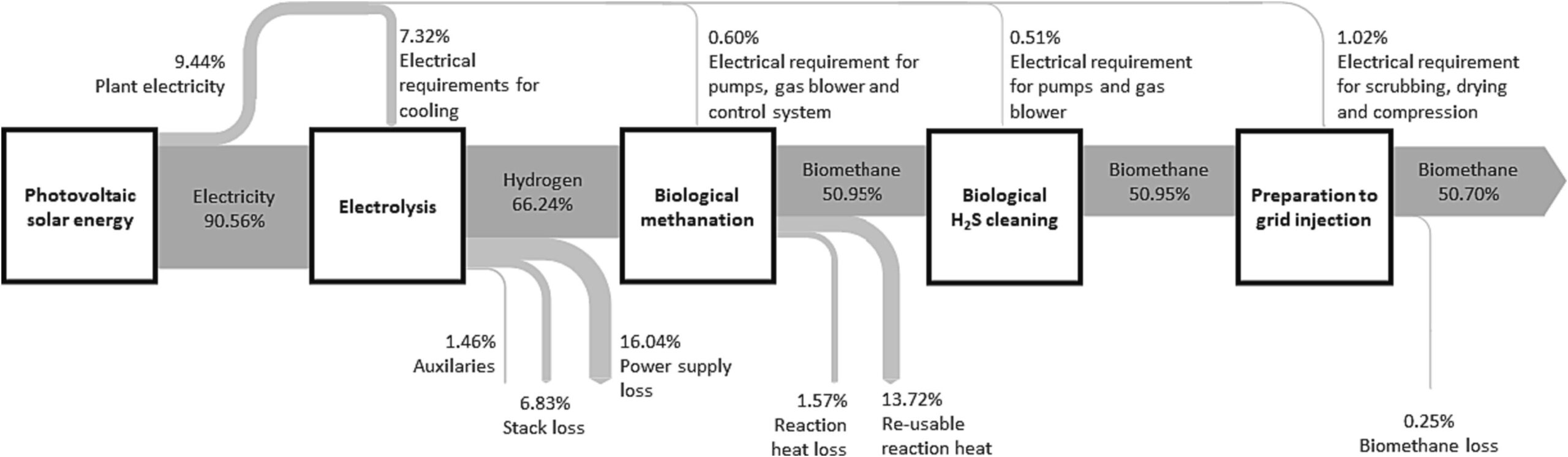 Photovoltaics for biomethanation – pv magazine International
