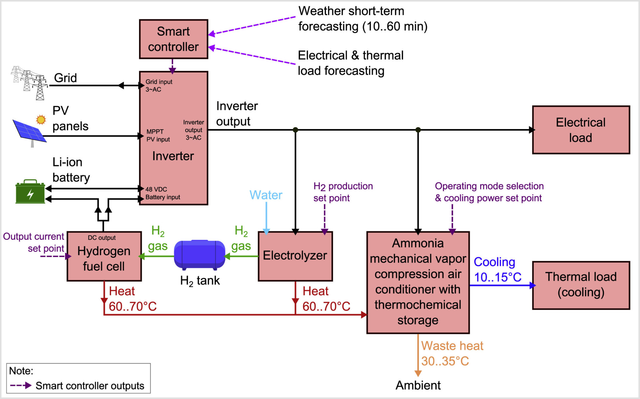 PV-driven microgrid for hydrogen, cooling – pv magazine International