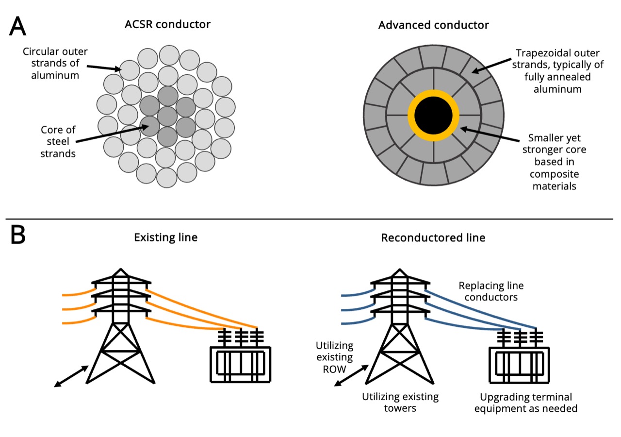 Reconductor existing transmission to ‘unlock’ renewables, says UC Berkeley study – pv magazine ...