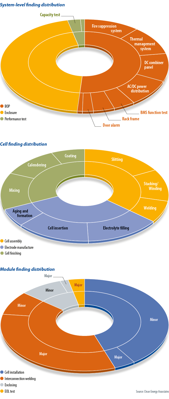 Weekend Read: BESS lessons learned – pv magazine International