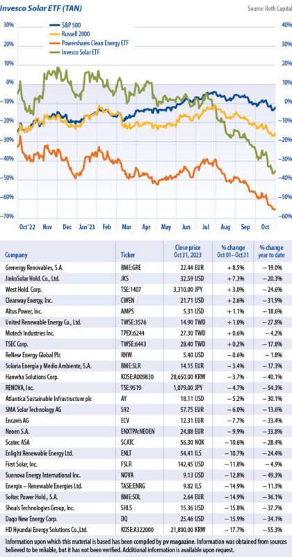 Lackluster performance for US solar stocks – pv magazine International