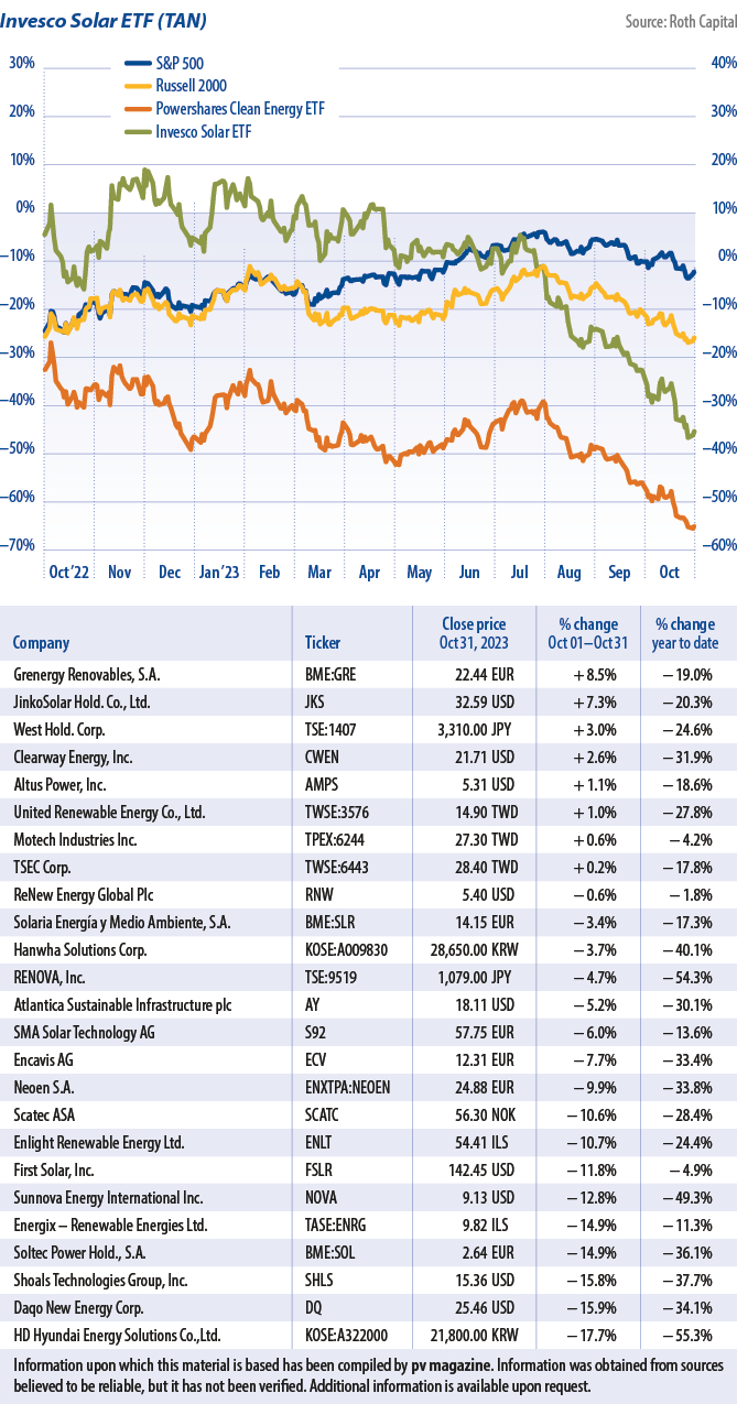 Lackluster performance for US solar stocks – pv magazine International