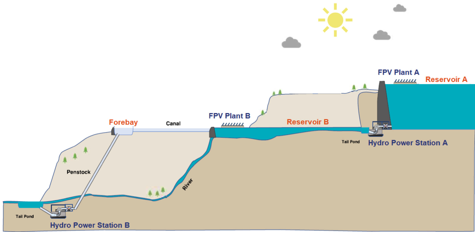 Batteries in hybrid hydro-PV systems could increase profitability by 2% ...