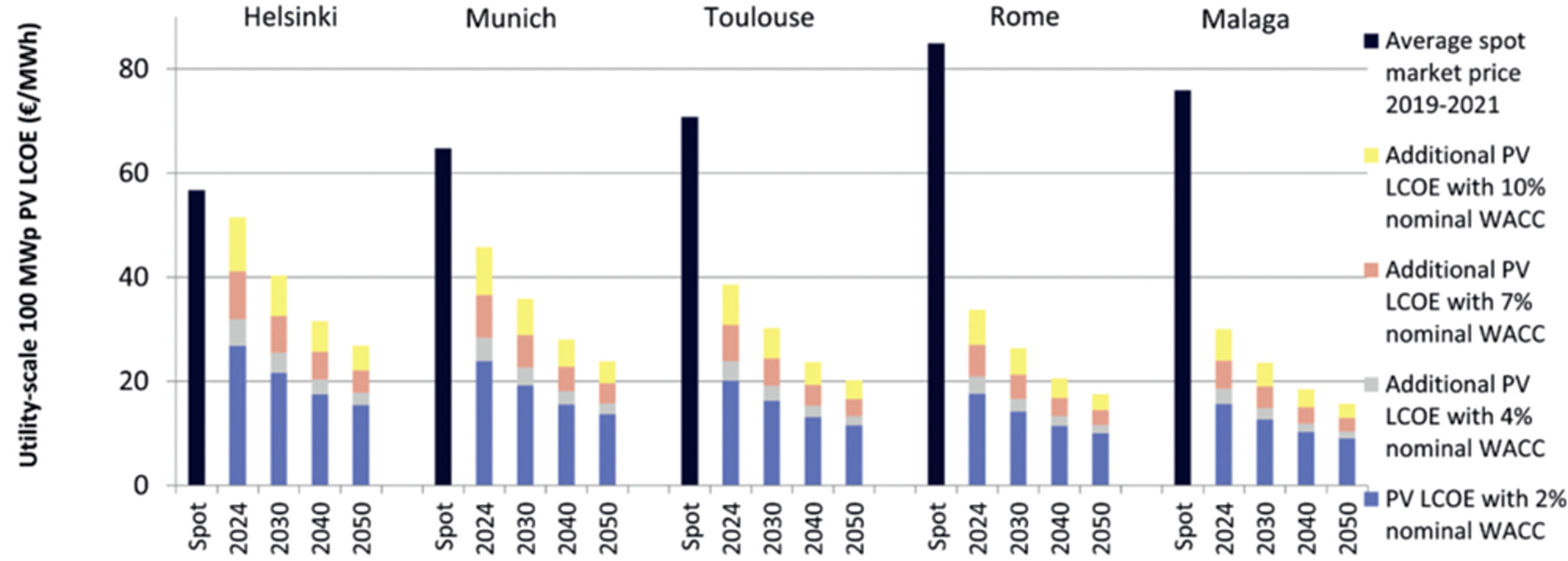 Solar LCOE may decrease by up to 20% in Europe by 2030 – pv magazine ...