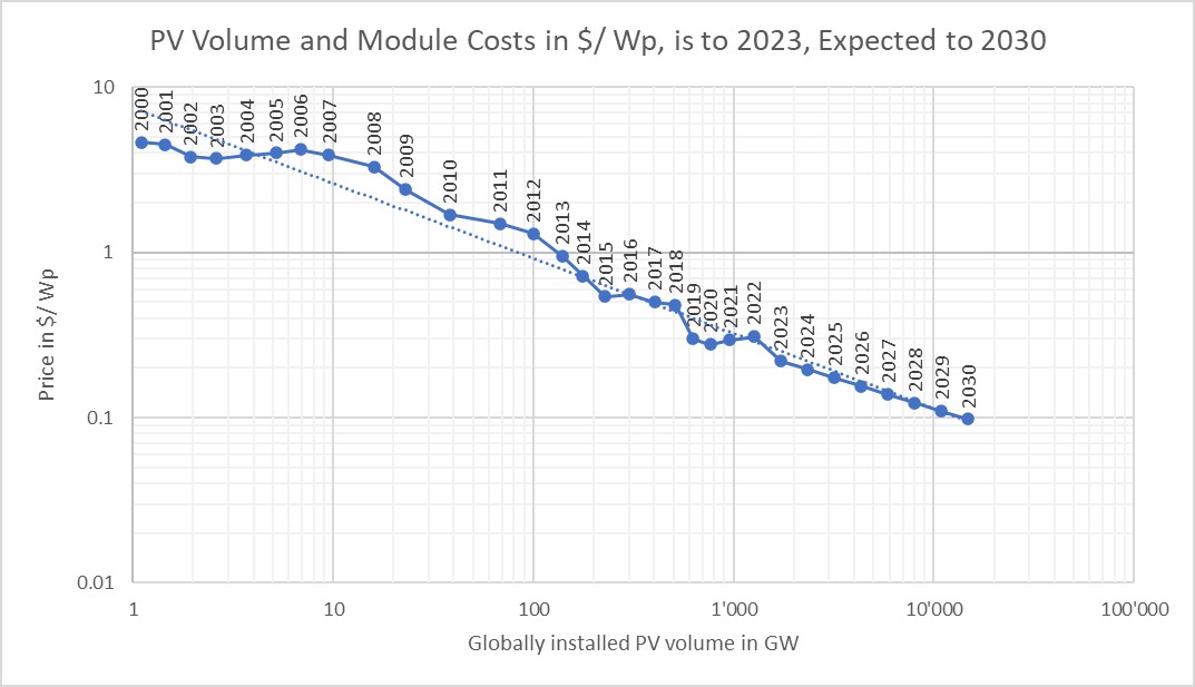 Empirical approach shows PV is getting cheaper than all the forecasters ...
