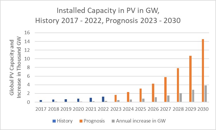 Empirical approach shows PV is getting cheaper than all the forecasters expect – pv magazine ...