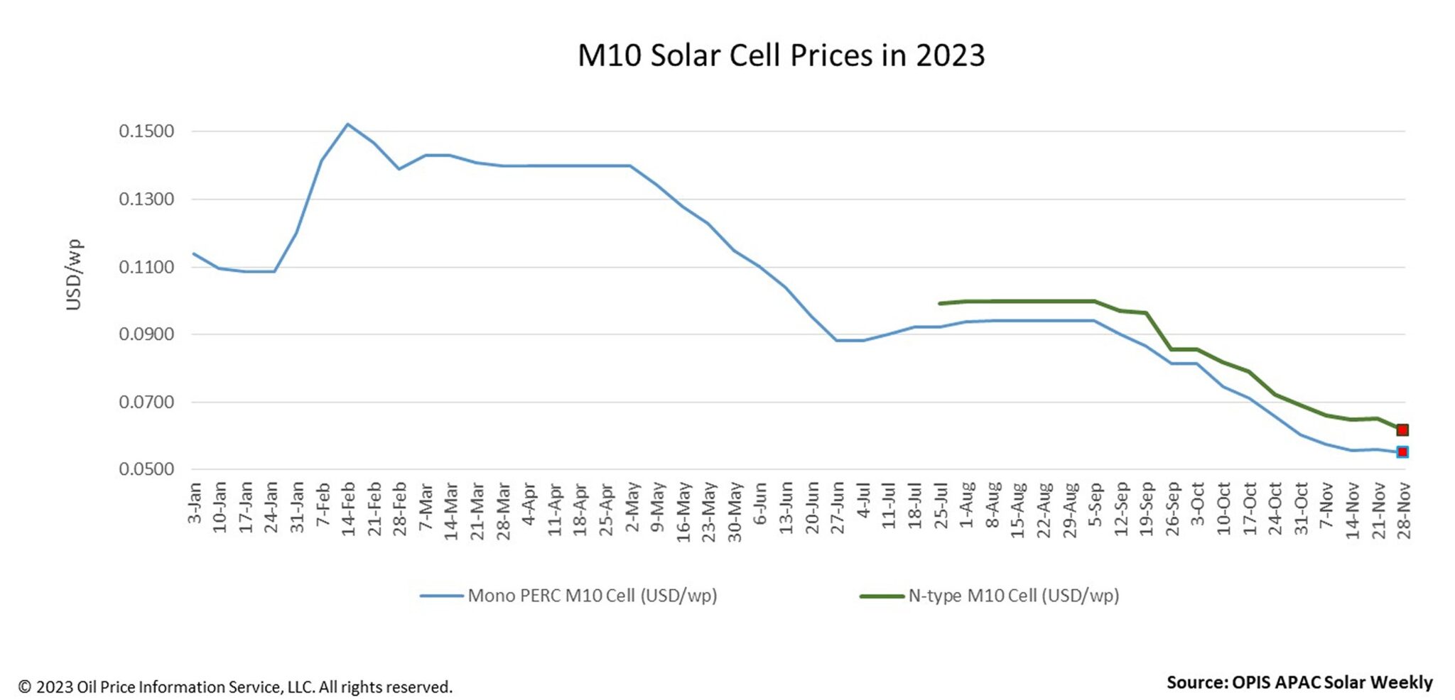 M10 solar cell prices dive to new record low – pv magazine International