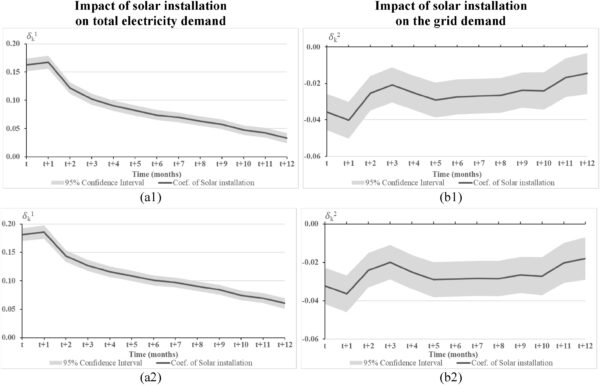 The solar rebound effect in residential PV – pv magazine International