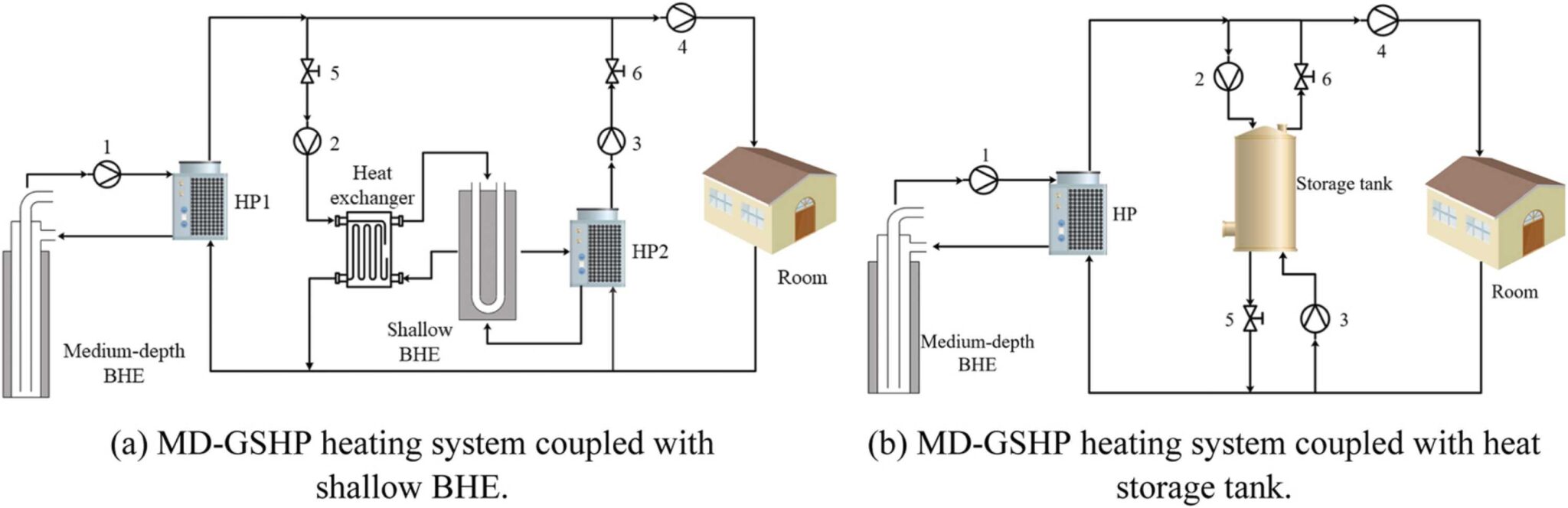 Coupling ground-source heat pumps with heat storage, borehole heat ...