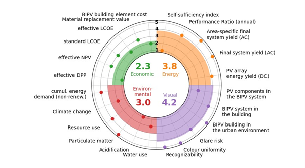 Iea Pvps Releases Cross Sectional Evaluation Tool For Bipv Pv
