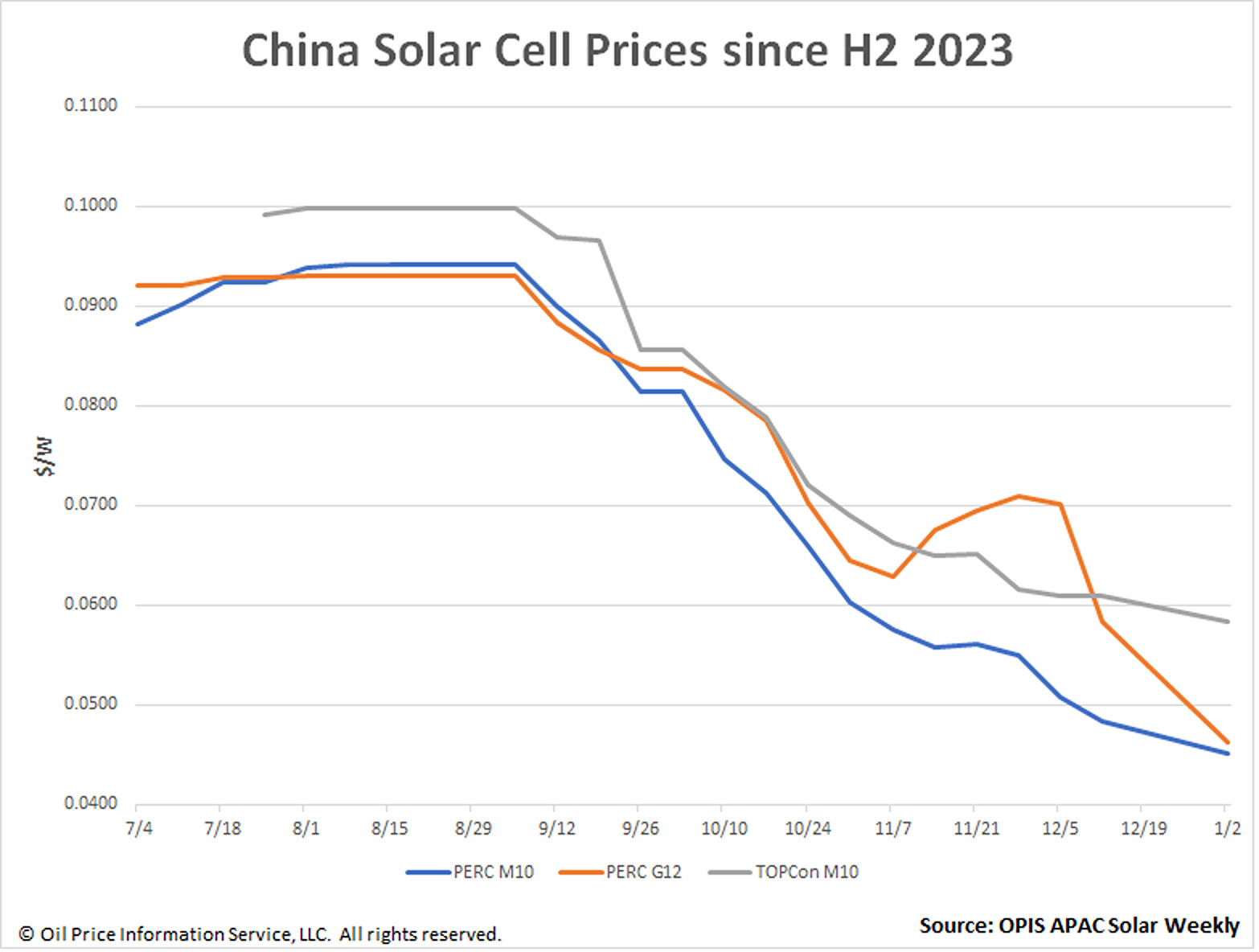 China solar cell prices decline on sluggish downstream demand – pv ...