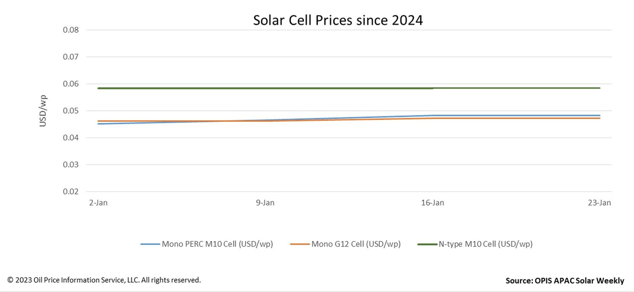 Mixed signals for solar cell price prospects – pv magazine International