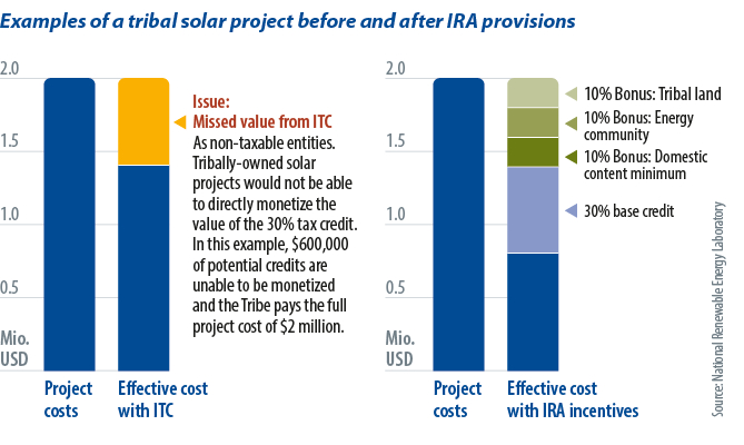 Tribal solar on the rise – pv magazine USA