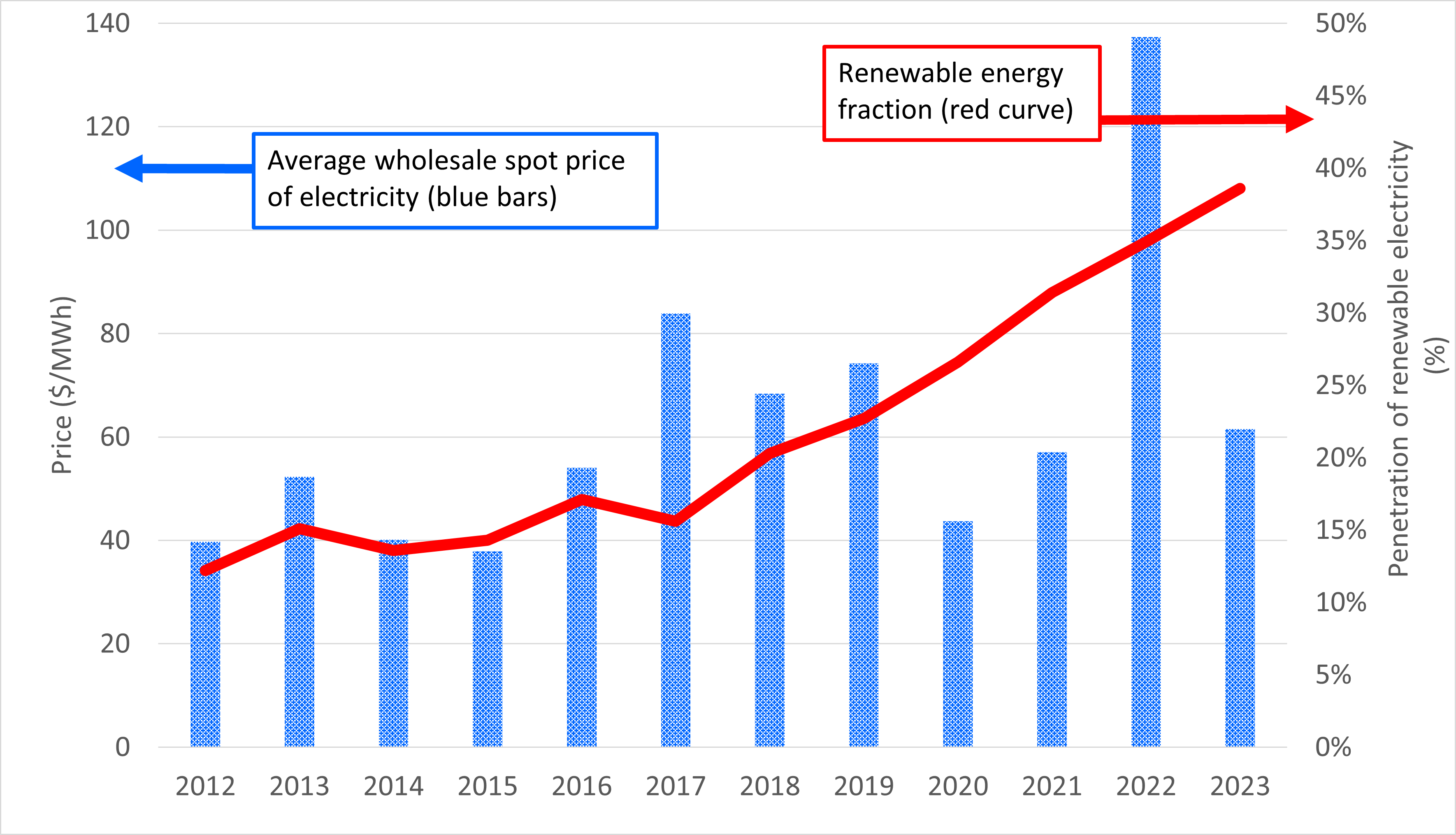PV and prices – the fast uptake of solar in Australia – pv magazine ...