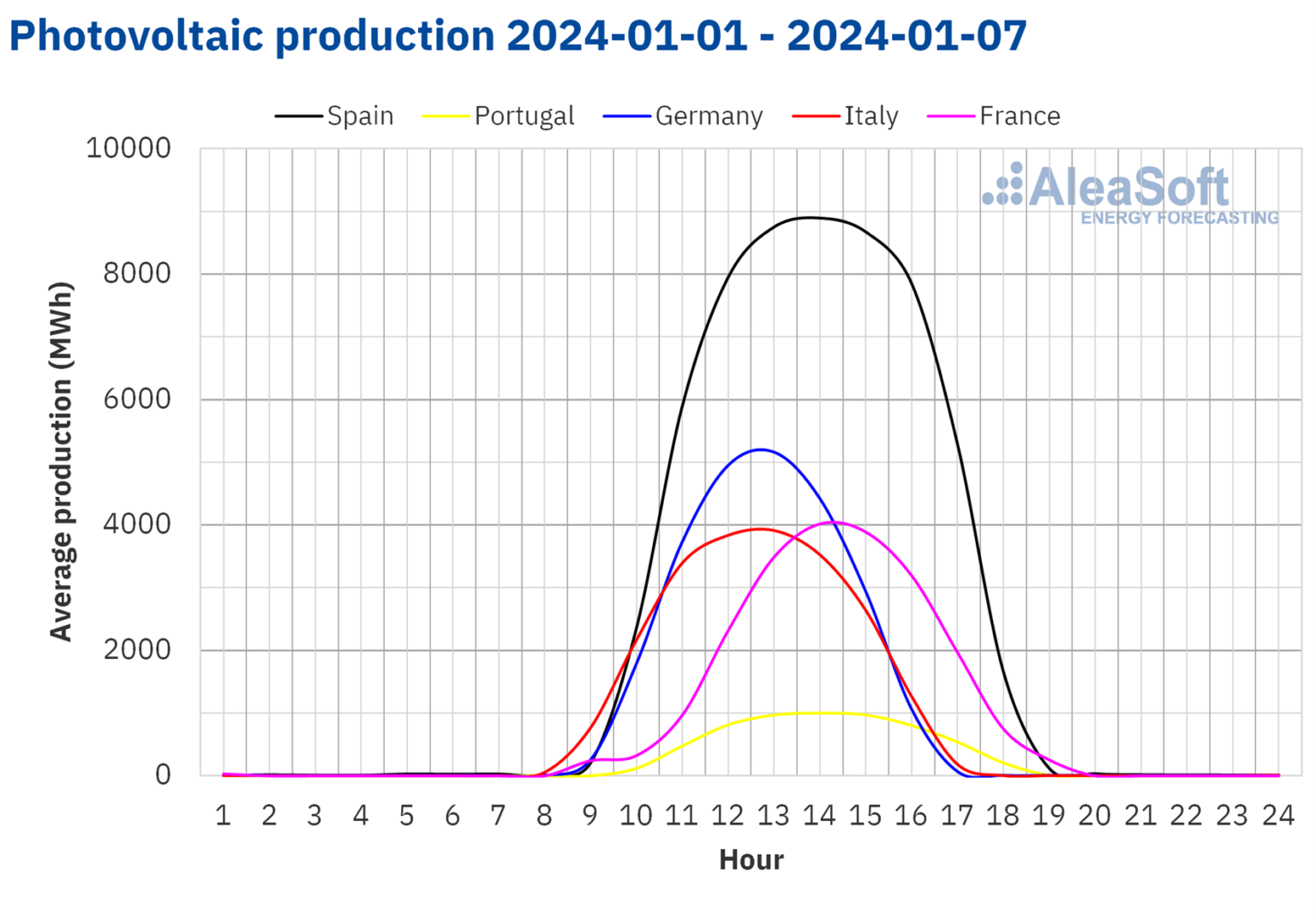 Wind up, solar down for Europe in early 2024 – pv magazine International