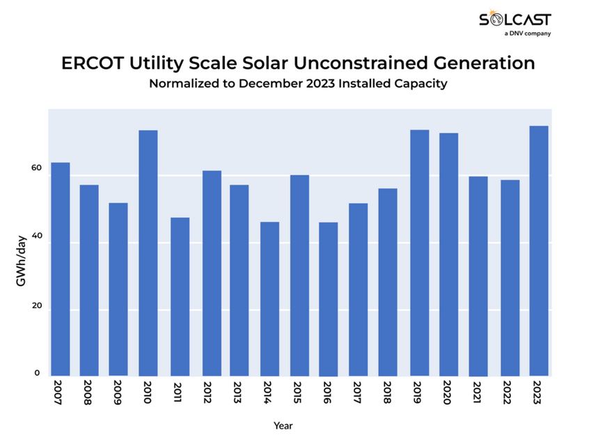 Texas solar generation surges amidst North America’s contrasting ...