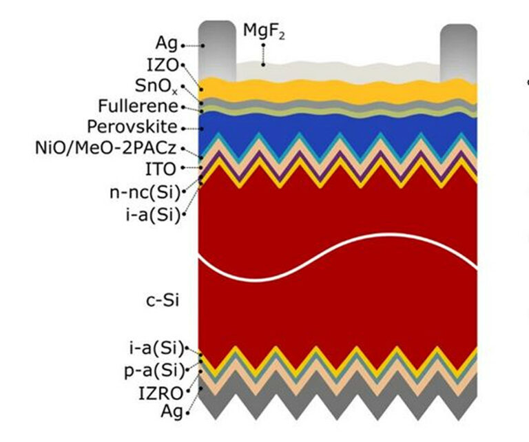 Perovskite-silicon tandem solar cell with sublimed C60 source material ...