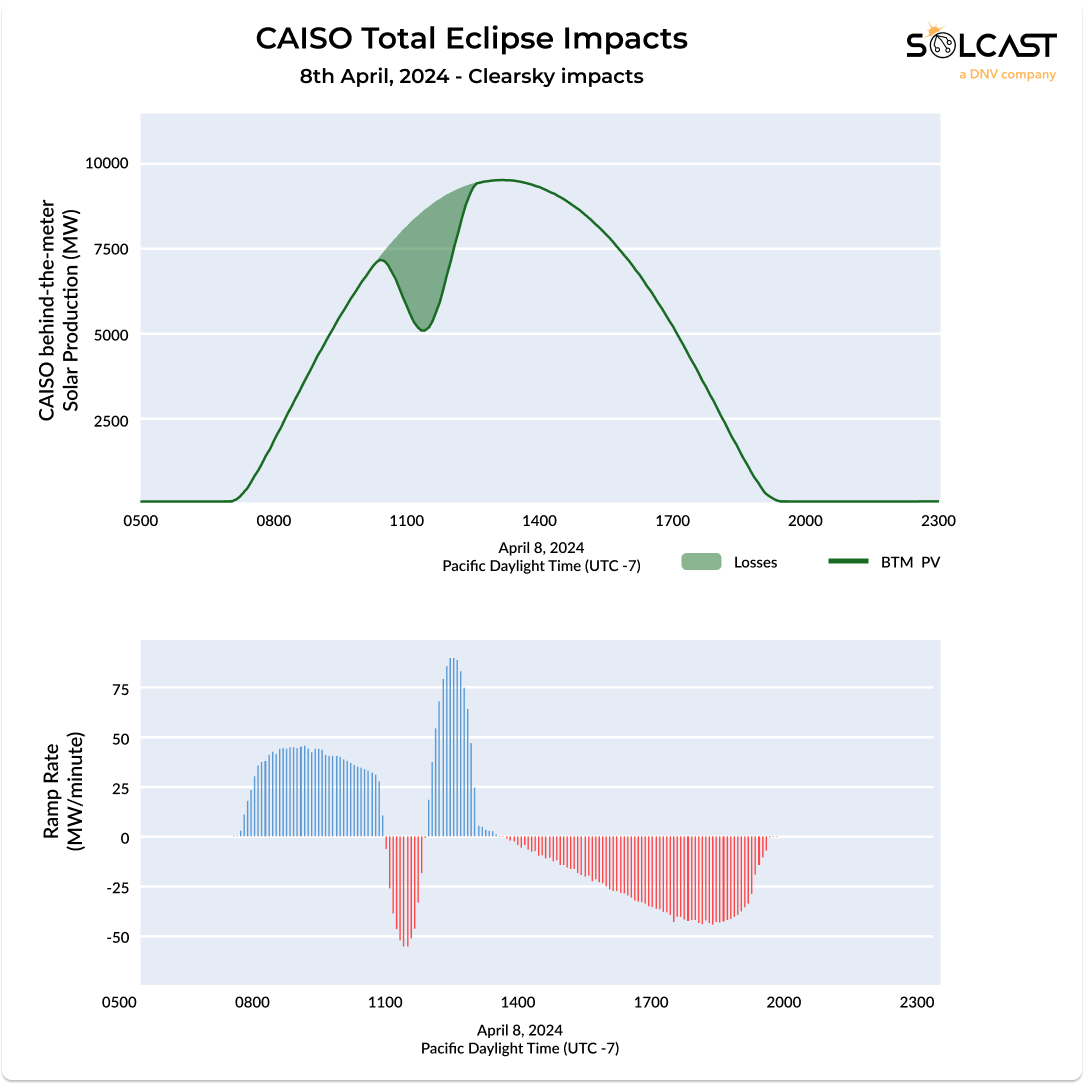 April total eclipse to impact solar generation from Mexico to New ...