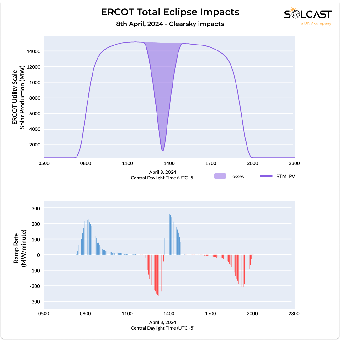 April total eclipse to impact solar generation from Mexico to New ...