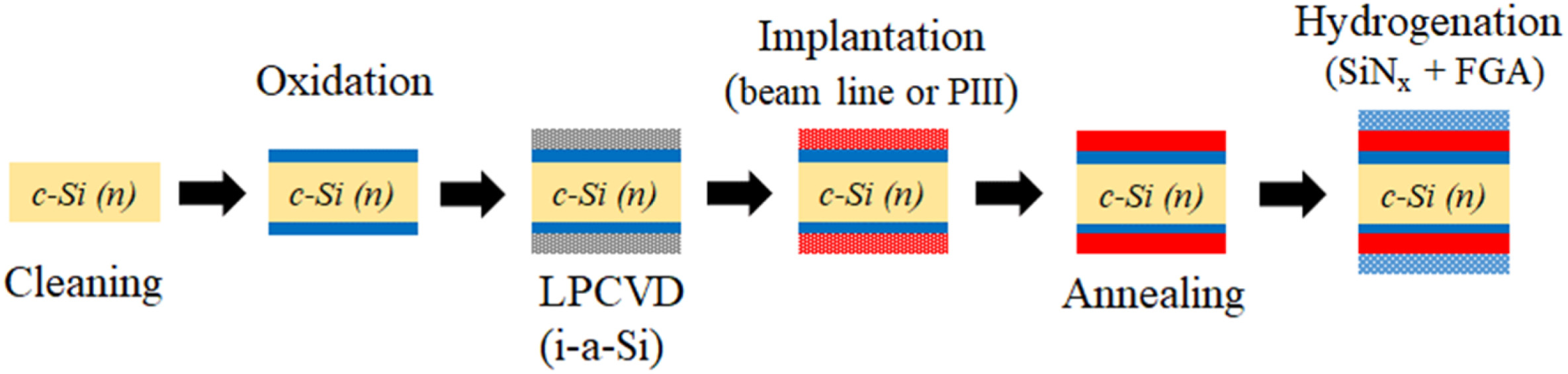 New ion implantation tech promises lower costs for TOPCon solar cells ...