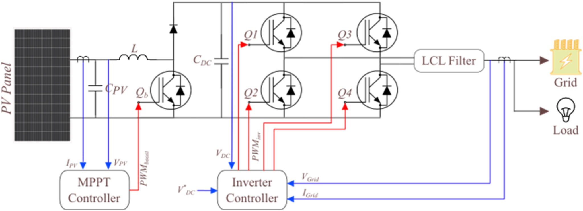 The impact of climate-based PV panel degradation rates on inverters ...