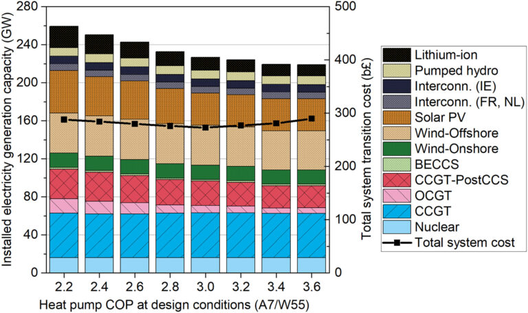 UK researchers identify optimal heat pump design minimizing system ...