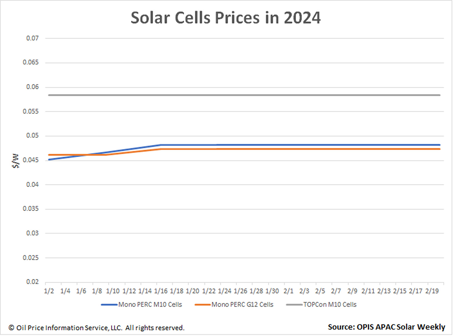 Solar cell prices hold steady as market weighs feasibility of ...