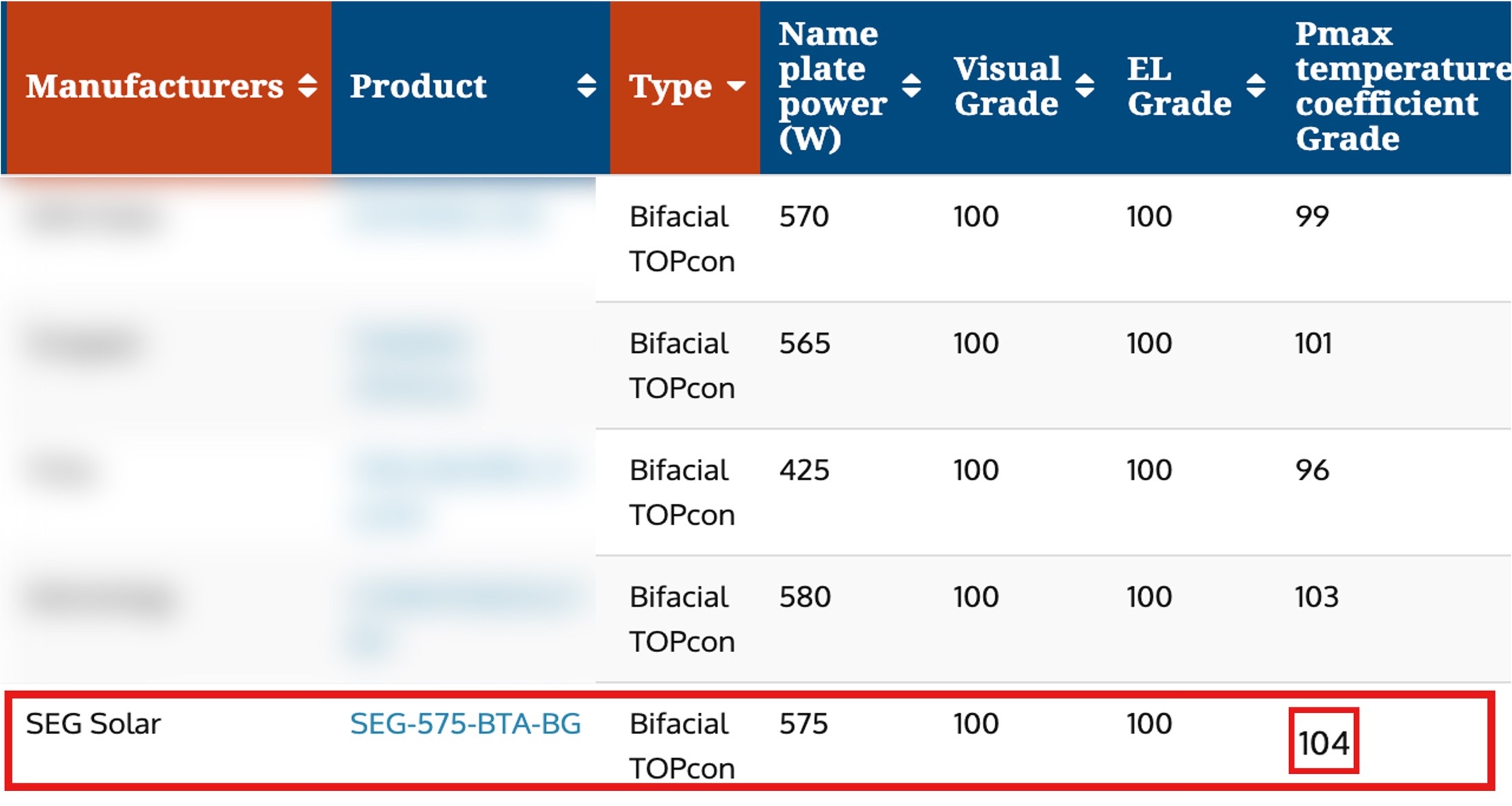 SEG Solar’s YUKON N Bifacial Module receives high rating of “VERY GOOD ...