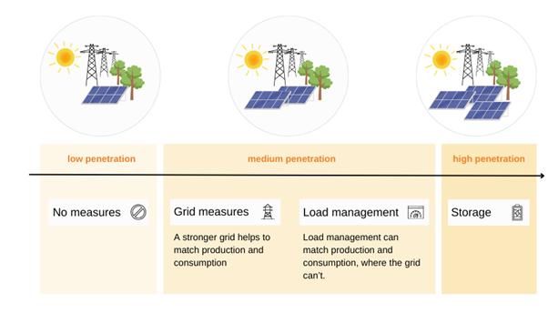 Optimizing photovoltaic grid integration through active power management – pv magazine International