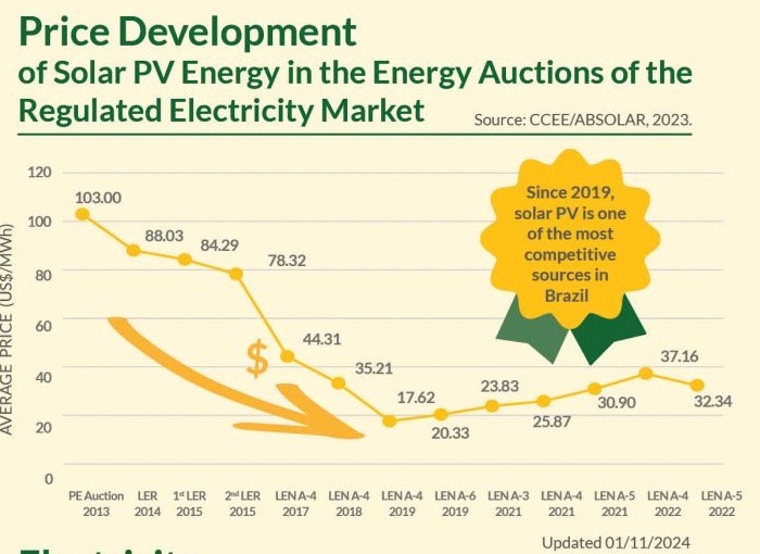 PV and prices, the fast uptake of solar in Brazil – pv magazine ...