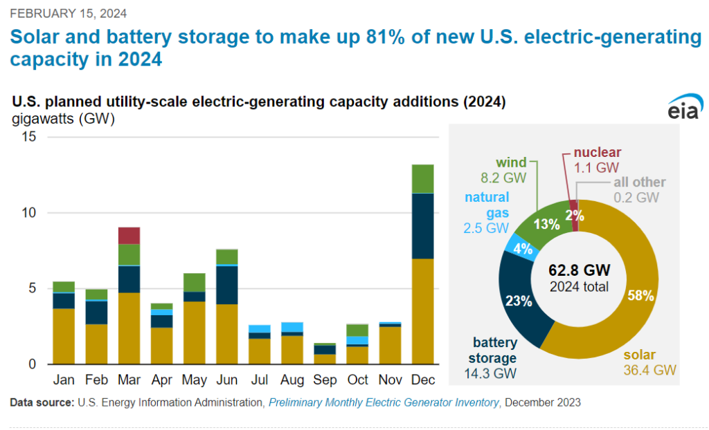 US utility-scale solar capacity additions hit 36.4 GW in 2023 - pv ...