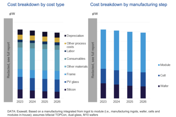‘Sustainable’ module prices unlikely to fall further – pv magazine ...
