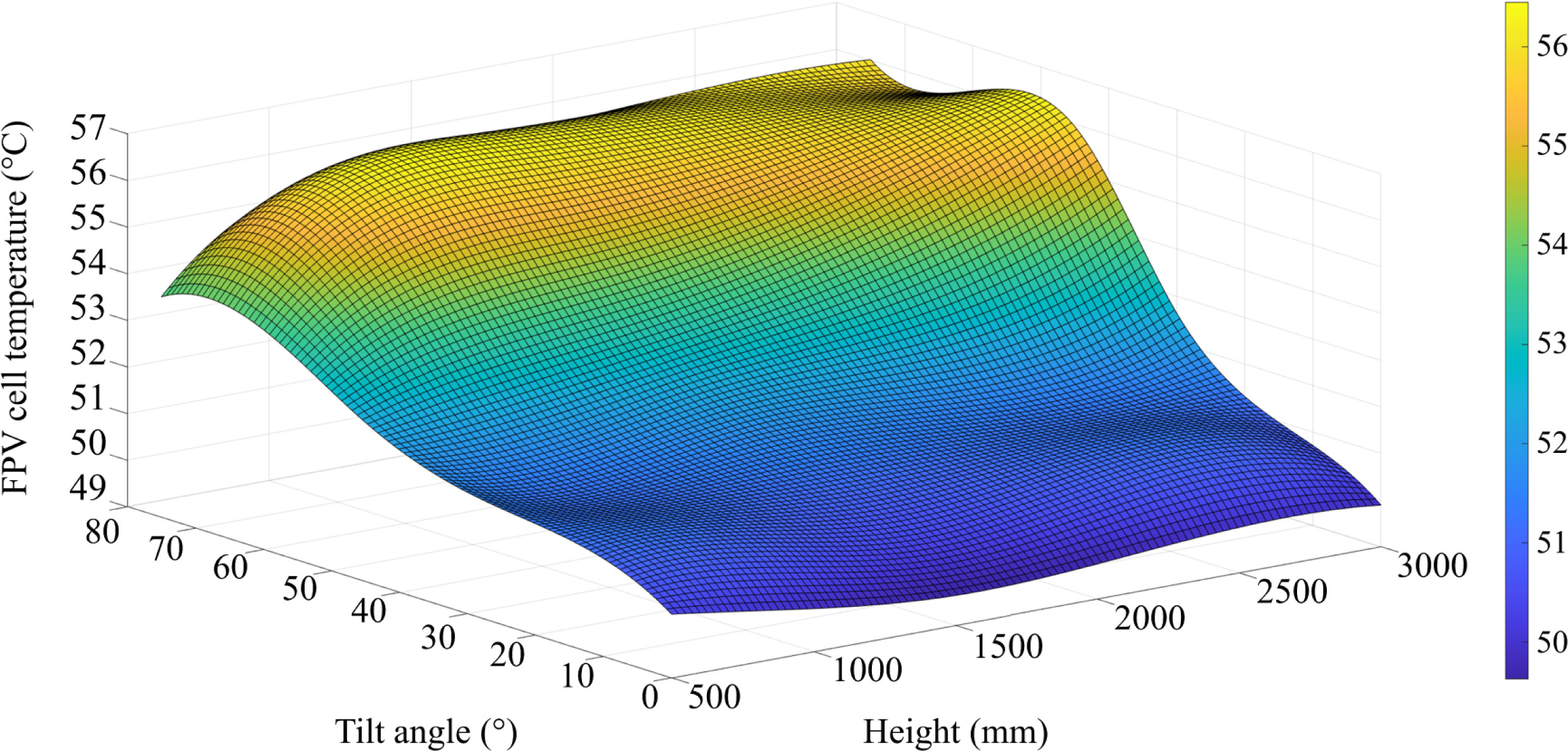The effect of height, tilt angle, and temperatures on floating PV ...