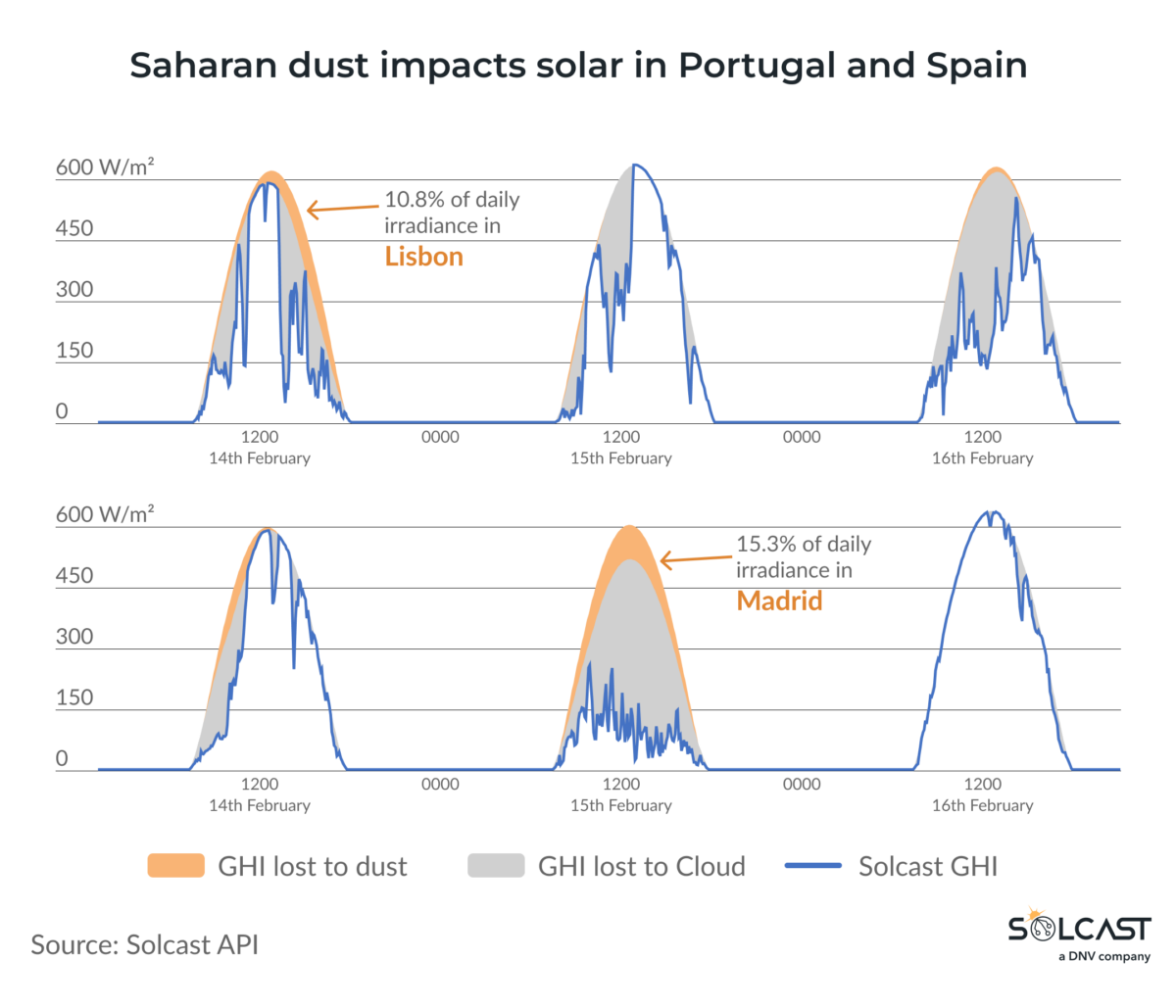 Saharan dust drops irradiance across Europe – pv magazine International