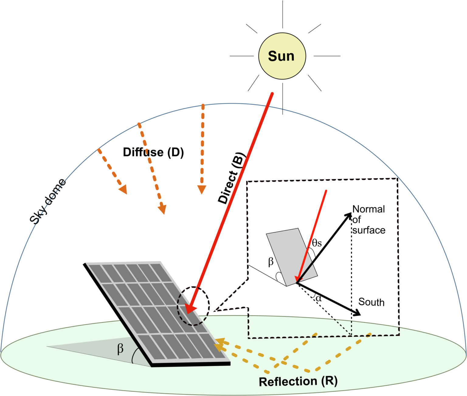 New method to find right tilt angle for PV systems located in high ...