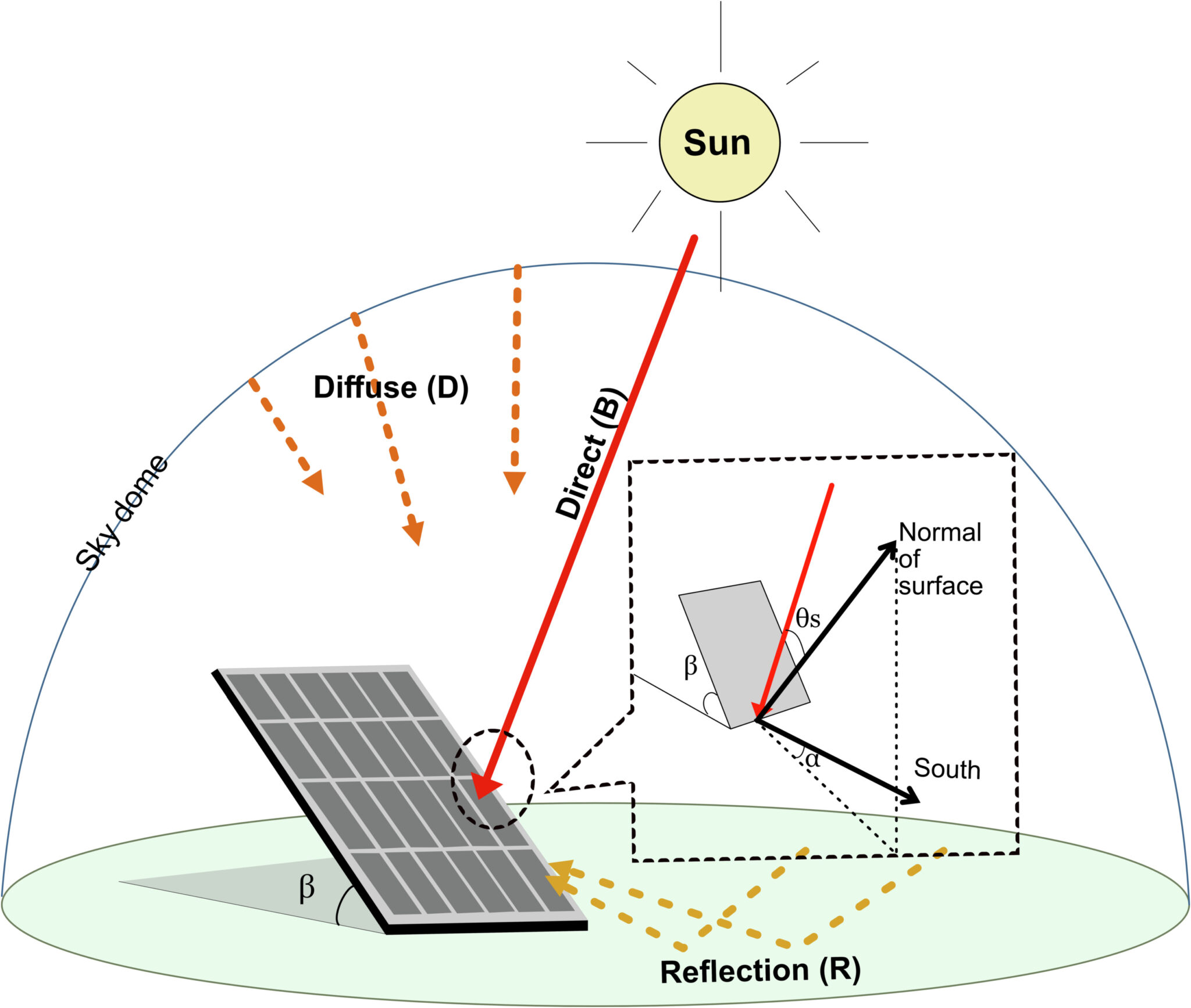 New method to find right tilt angle for PV systems located in high ...