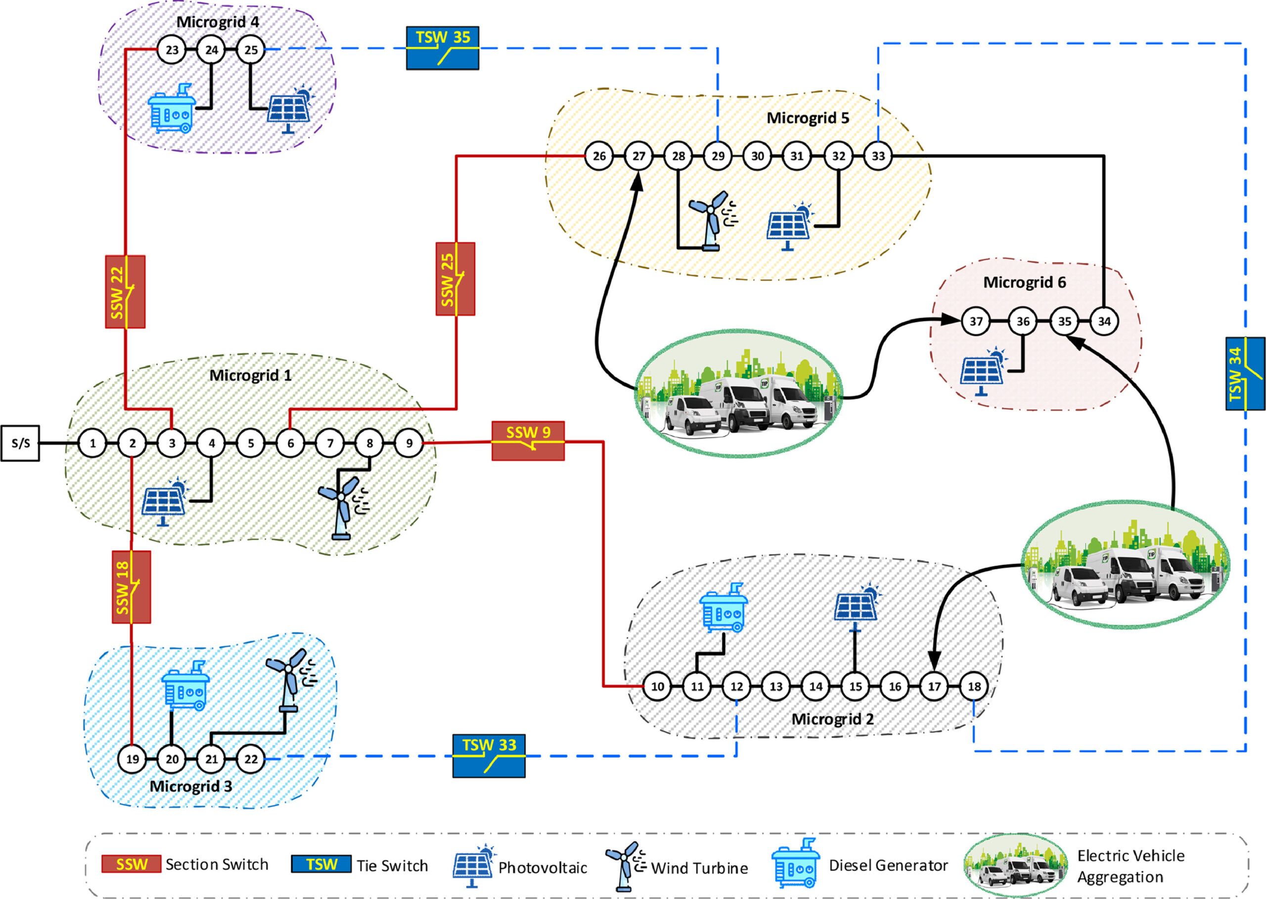 Energy Sharing In Multi Microgrid Systems With V2g Pv Magazine