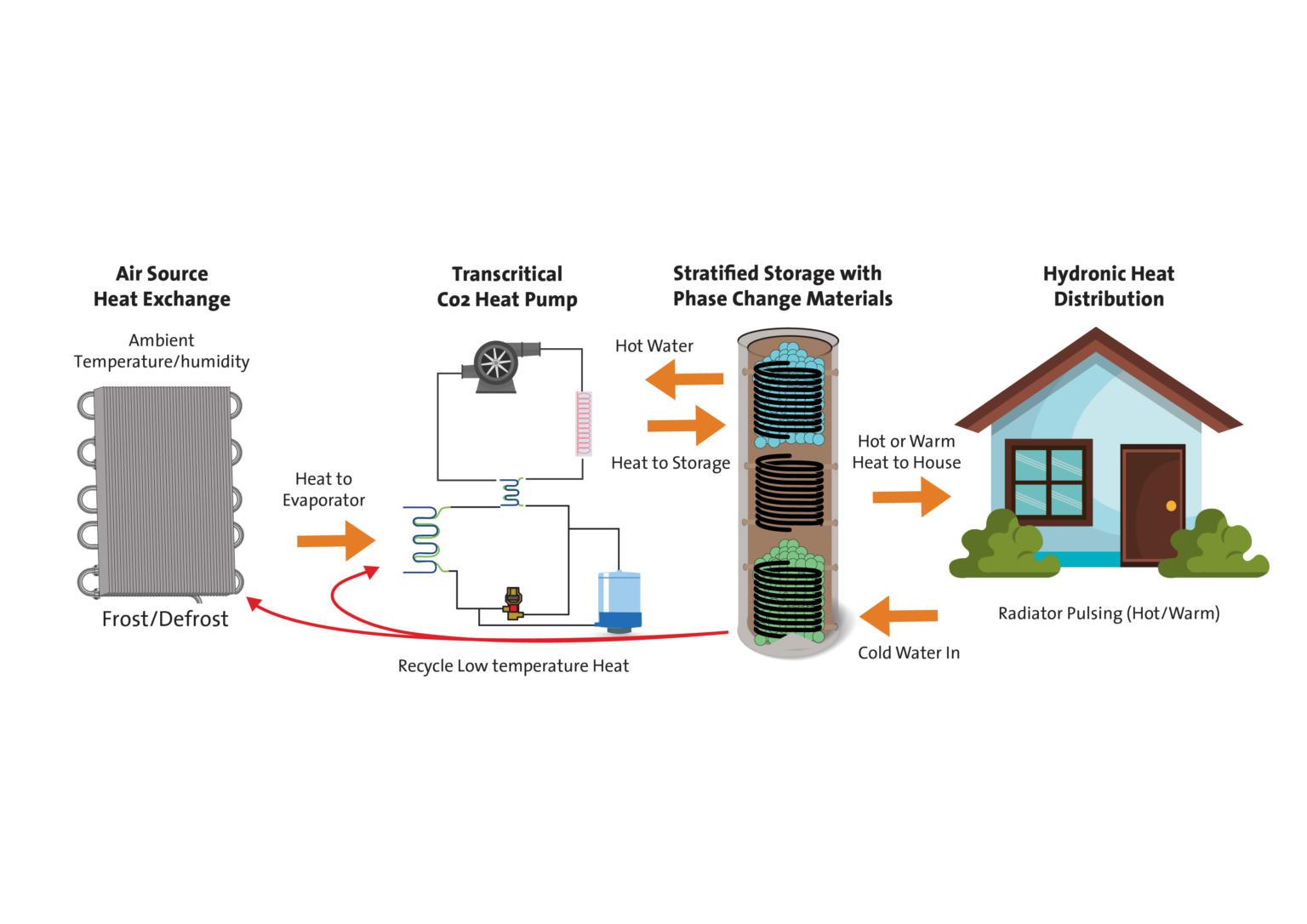 Transcritical CO2 air source heat pump for residential buildings – pv ...