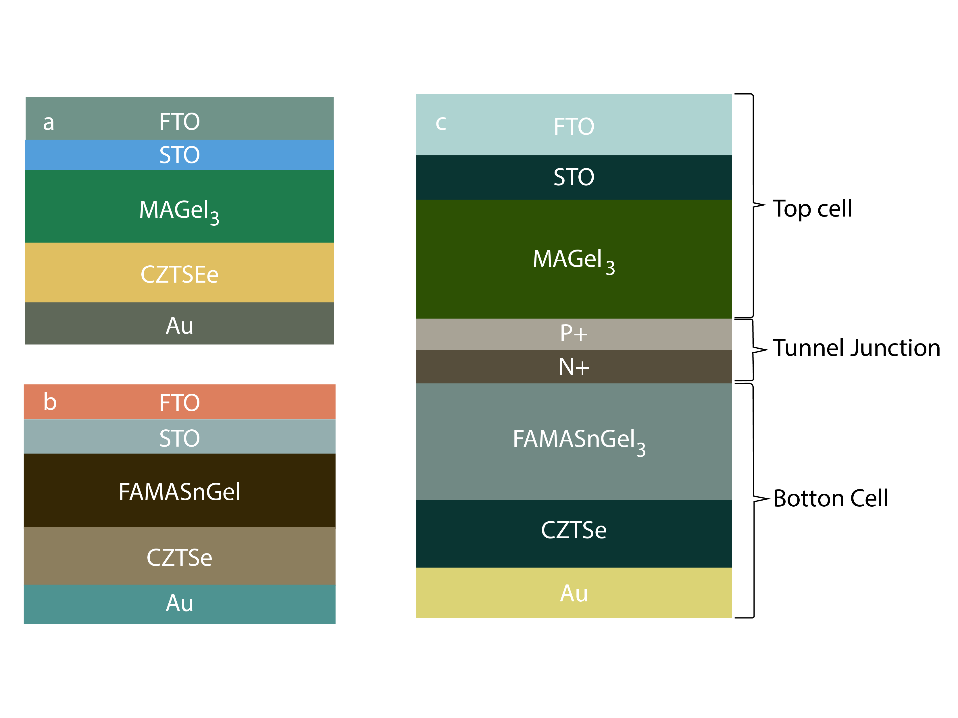 Tandem perovskite-perovskite solar cell integrating kesterite shows ...