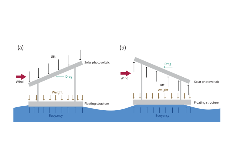 Assessing wind sensitivity of offshore floating solar – pv magazine ...